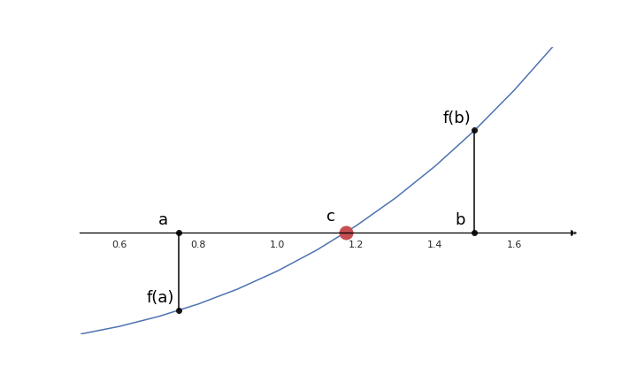 Mencari Akar Persamaan menggunakan Python (Bisection Method) | by Iqbal ...