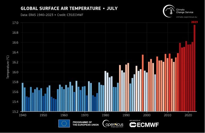 July 2023: The Hottest Month on Record | by Botswana Climate Change ...