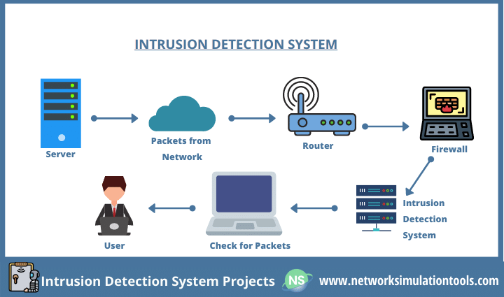 Innovations in Intrusion Detection System - Network Simulation Tools - Medium