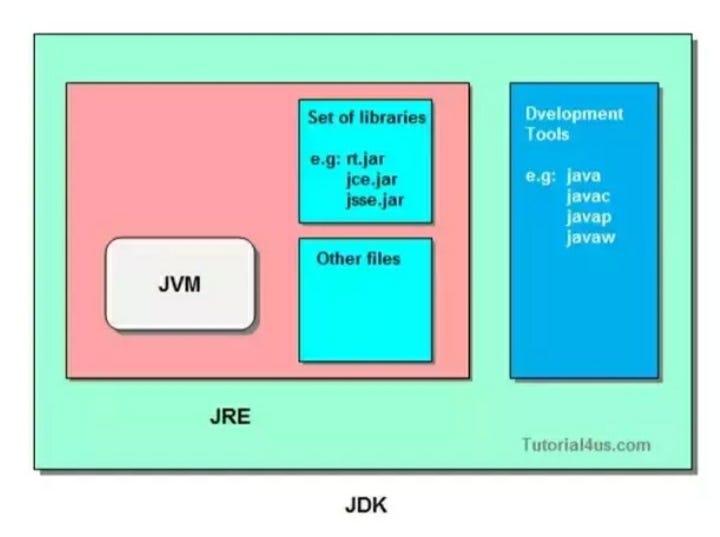 In Java differences between the JDK, JRE, and JVM see as below:- | by ...