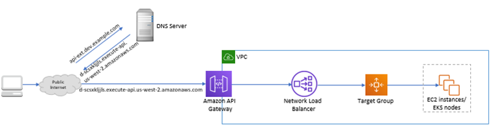 Amazon API Gateway Config with Network Load Balancers | by Venkatesh ...