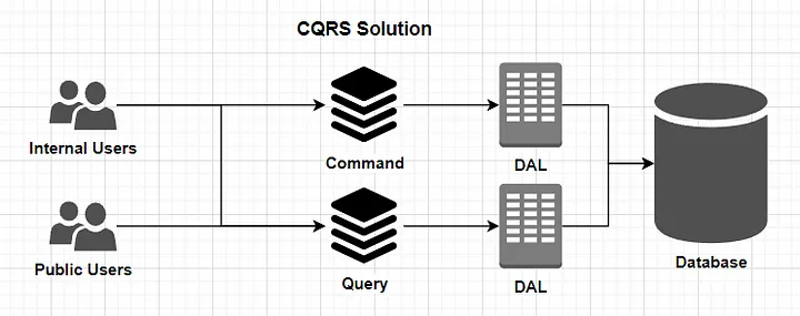 Implementando CQRS e padrão o Mediator em uma API .NET 8 [Teoria] | by ...