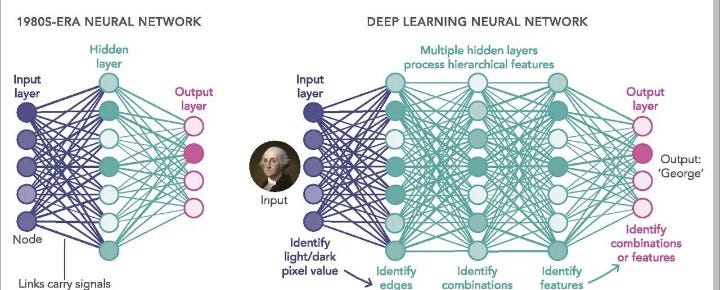Intro to Deep Learning:. Deep learning is a subfield of machine… | by ...