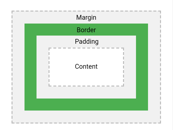 CSS box Modelling and positioning | by Ogochukwu Odom | Medium