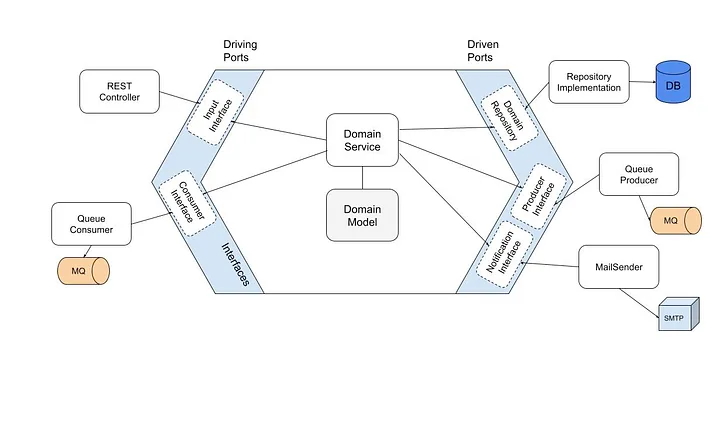 Spring Boot 기반 헥사고날 아키텍처 Hexagonal Architecture With Spring Boot By