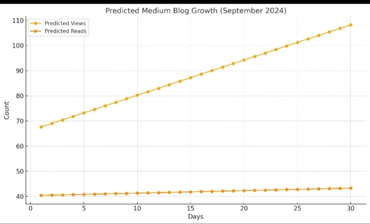 My Medium Progress Report: Third Week September | by Awais Ali ...