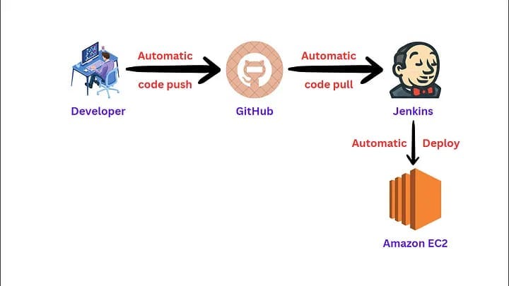 🤖Automated Deployment Pipeline on AWS with Jenkins and GitHub. 🚀 | by ...