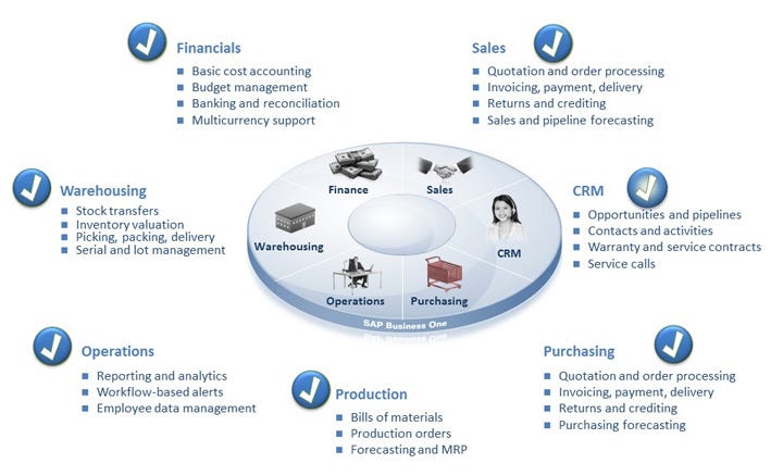 Strengthen your Business with SAP Business One | by Clockwork Business ...