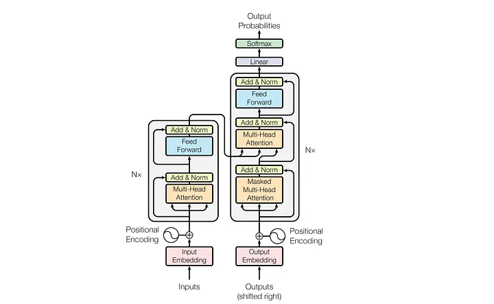 The Transformer Architecture. What the “Attention Is All You Need ...