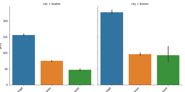 Boston vs Seattle Airbnb Rates. If you need to stay in Boston, find ...