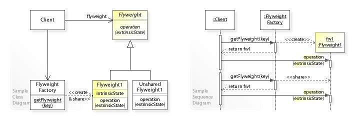 Flyweight Design pattern -swift- Examples | by Shrawan K Sharma | Medium