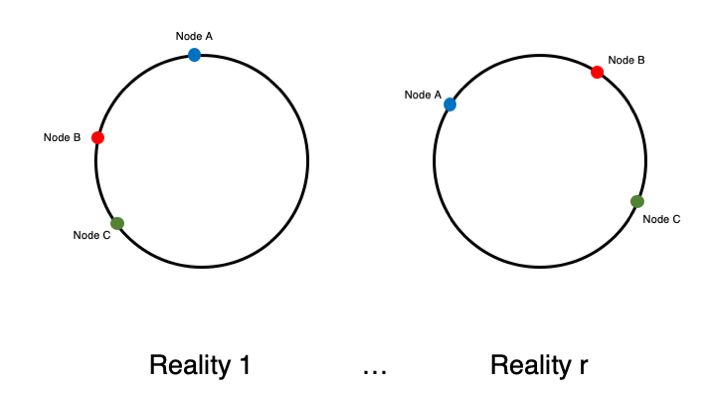 CANChord: Reimplementing Chord in Python and adding CAN Realities to improve performance | by ...
