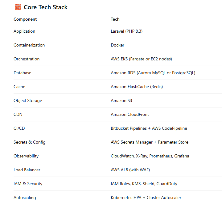 Architect a secure, scalable, high-performance Laravel application ...