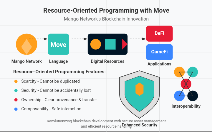 Resource-Oriented Programming: How Mango Network’s Move Implementation is Changing Blockchain ...