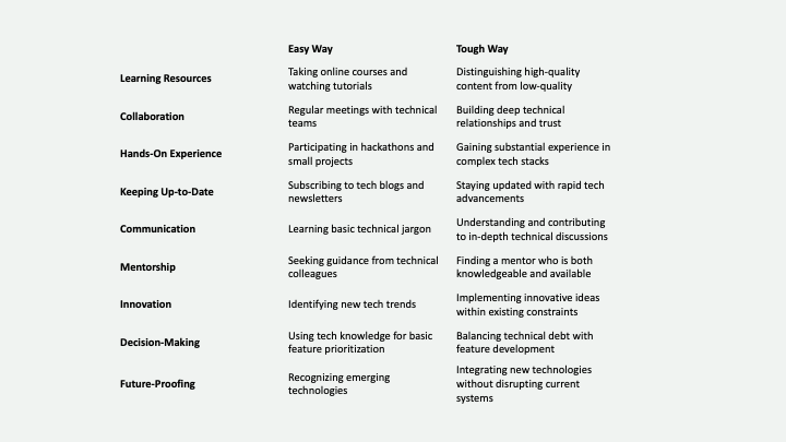 The Importance of Tech Fluency in Next-Generation Product Managers | by ...