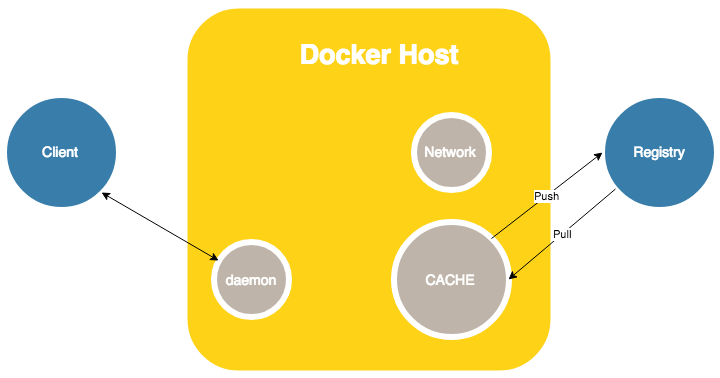Containerising your application-Docker | by Fat Panda | Medium