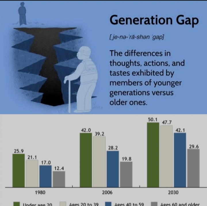 “Generation Gap refers to the differences in values, attitudes, beliefs ...