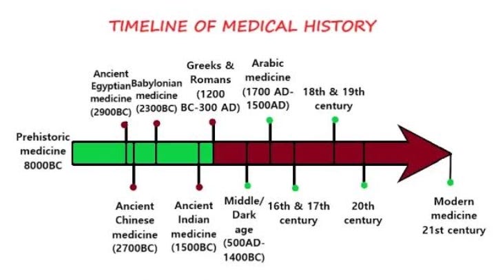 History and Evolution of Medical Science | by Mohsin | Medium