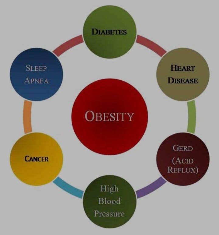Understanding Obesity: Unraveling the Complex Web of Health | by Preeti ...