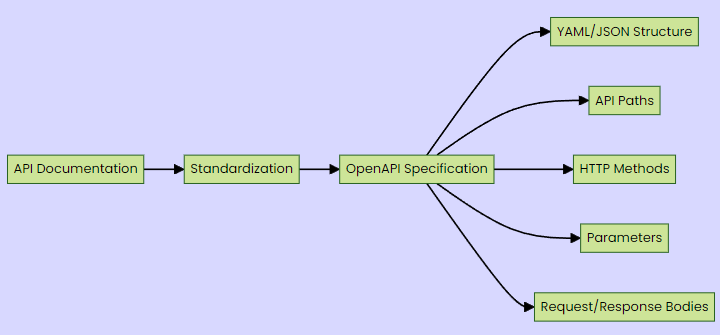 How to Document Endpoints Using OpenAPI Specification | by Jamalla Zawia | Medium