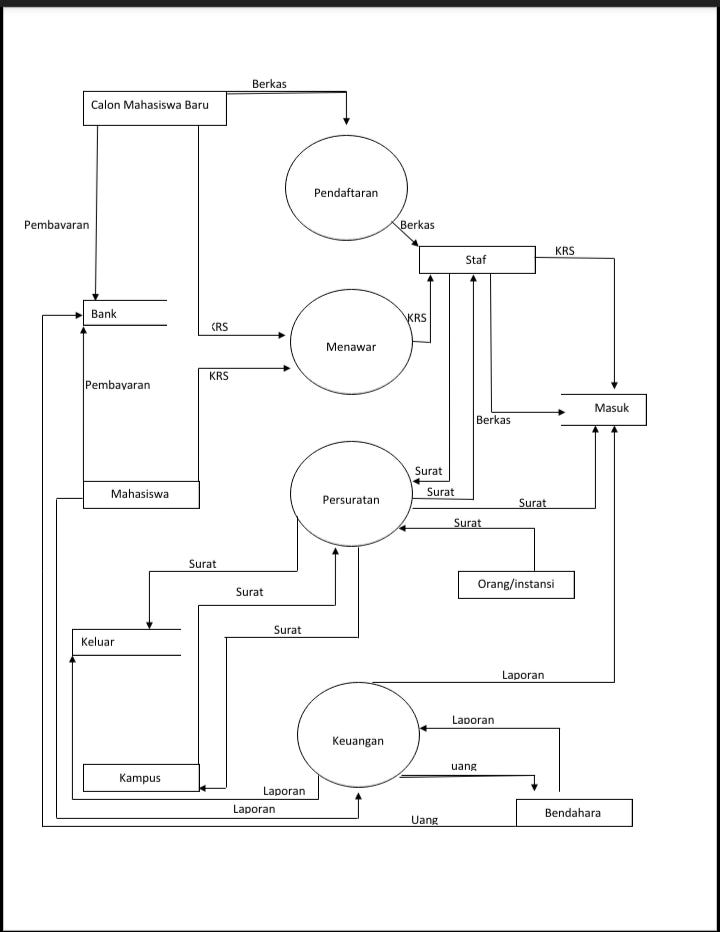 TUGAS ANALISIS DATA PERKULIAHAN(DFD) - Mauani 92 - Medium