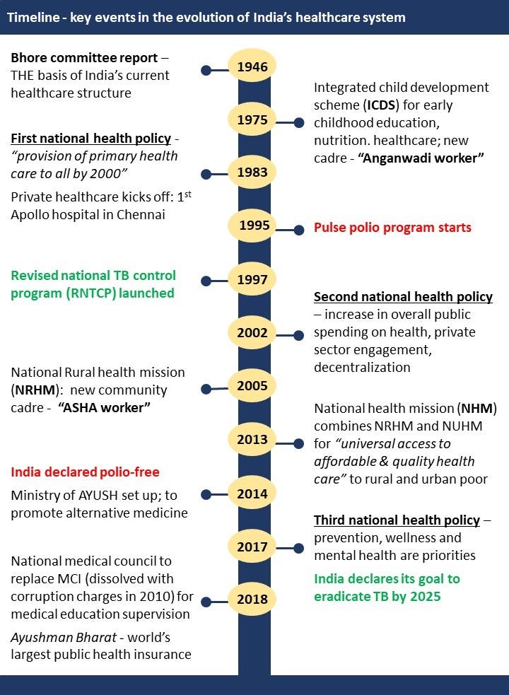 India’s healthcare system — a timeline | by Manjot Kaur | Medium