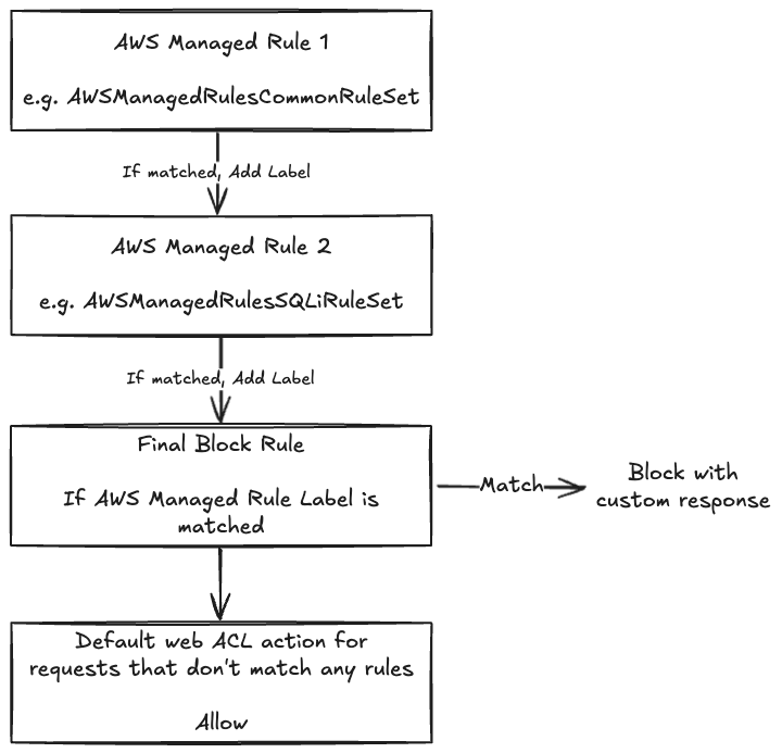 How to Apply Custom Responses to AWS Managed Rules in AWS WAF | by Yoshiyuki Watanabe | Medium