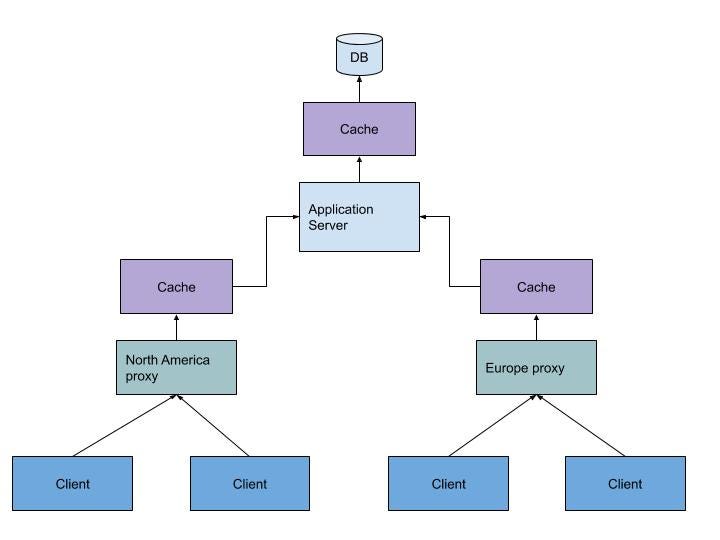 Cache is king — A primer on caching | by Binoy Chitale | Medium