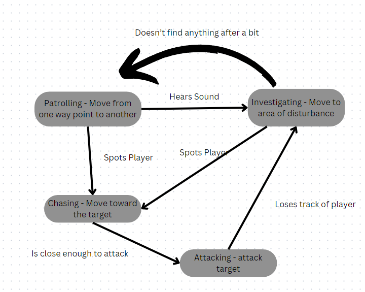 Unity Interaction — Fsm In Unity To Create Smart Ai By Sean Duggan Medium