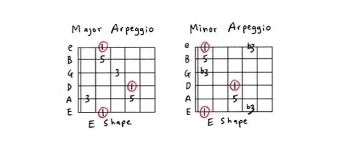 "Arpeggios for Guitar: The Ultimate A-Z Guide to Mastering this ...