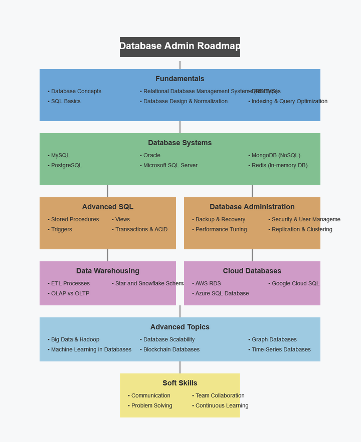 The 2025 Database Administrator RoadMap | by javinpaul | Javarevisited ... The 2025 Database Administrator RoadMap | by javinpaul | Javarevisited ...