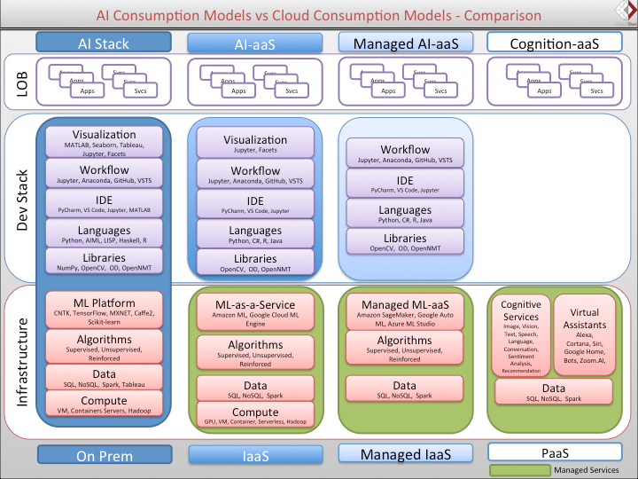 Modern AI Stack & AI as a Service Consumption Models | by Sriram ...
