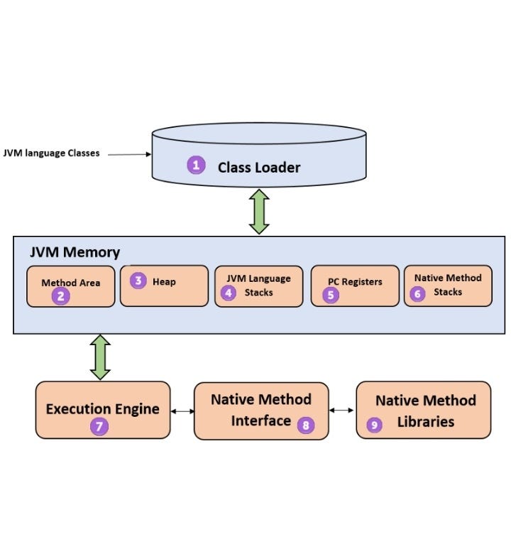 JVM(Java virtual machine)& it’s Architecture: | by dhanashri patil | Medium