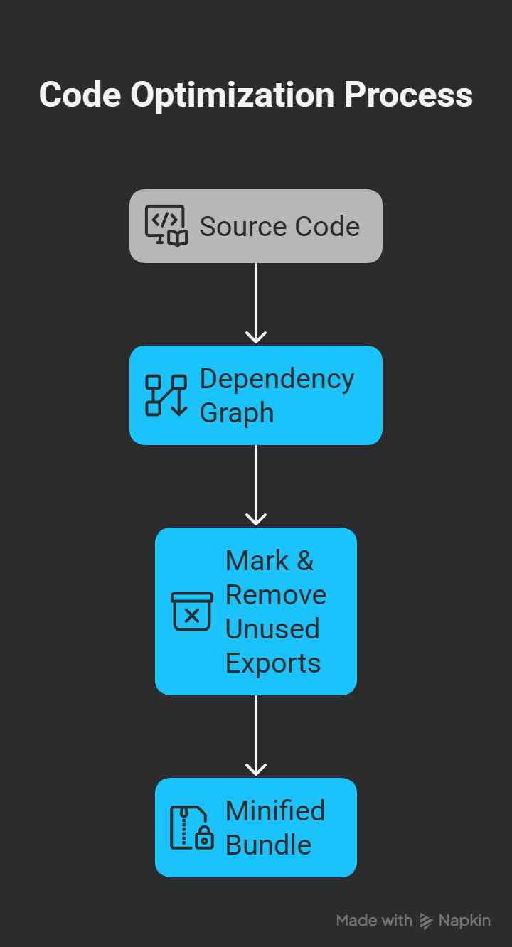 Tree-shaking in Vue Projects: What Actually Gets Removed? | by ...