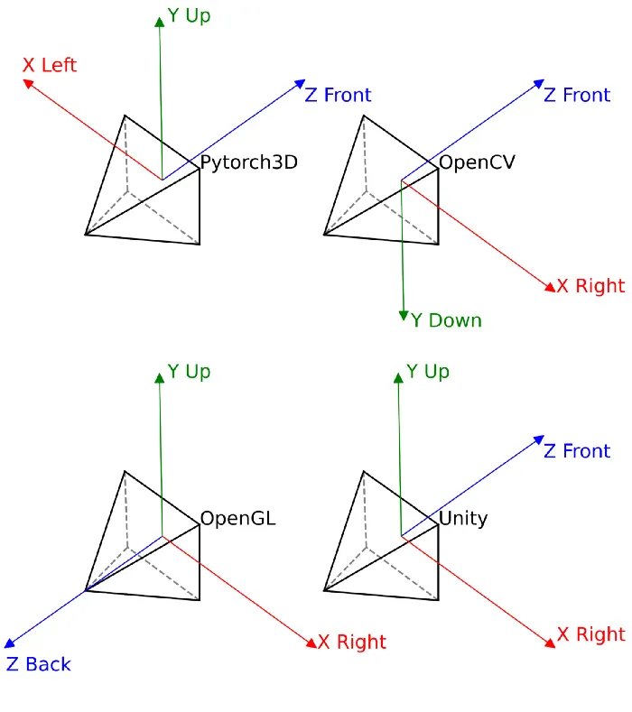 3Dモデリングでハマるカメラ座標系の罠 #OpenCV - Qiita