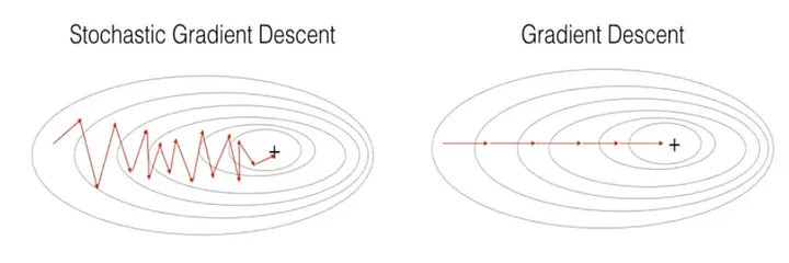 Deep Learning Optimizers: A Comprehensive Guide for Beginners (2024) | by Shrirang Mahajan | Medium