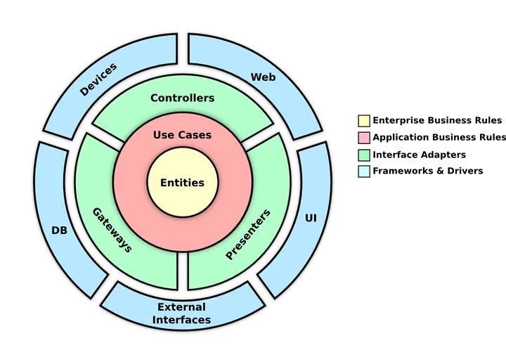 Hexagonal Architecture x Onion Architecture x Clean Architecture: their differences | Medium