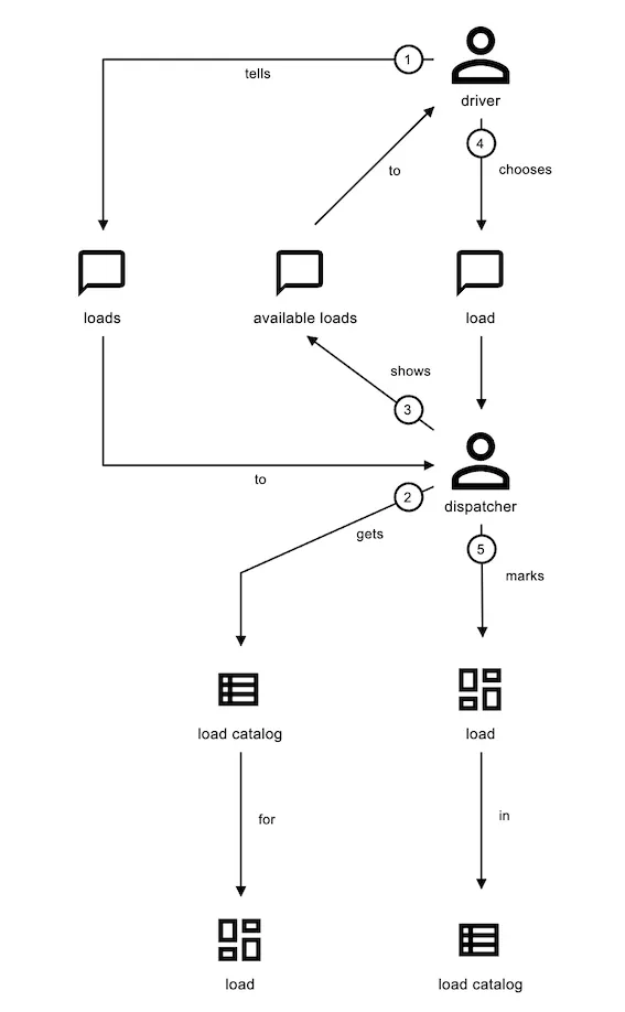 Domain Storytelling — Subdomain’lerden Bounded Context’lere | by Sinan ...