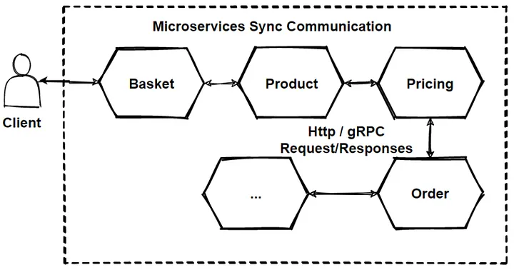 Microservices Communication — part 2— Sync vs Async vs Hybrid? | by Dineshchandgr - A Top writer ...