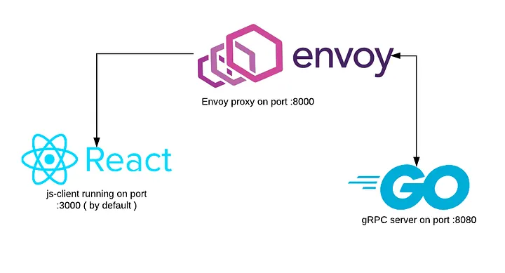 Building a realtime dashboard with ReactJS, Go, gRPC, and Envoy · Niraj Fonseka