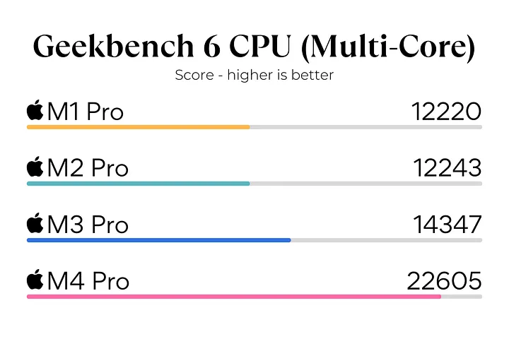 MacBook Pro Comparison: M4 Pro vs. M3 Pro vs. M2 Pro vs. M1 Pro—Which ...