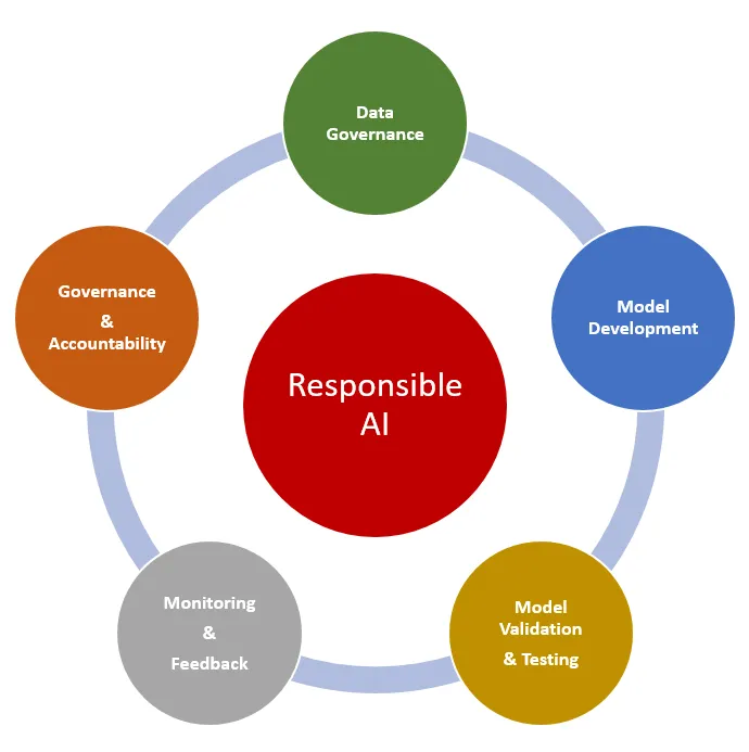 What is Responsible AI? 5 Core Principles to Responsible AI