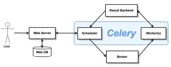 GitHub - abdoconan/TestCelery