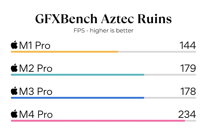 MacBook Pro Comparison: M4 Pro vs. M3 Pro vs. M2 Pro vs. M1 Pro—Which ...