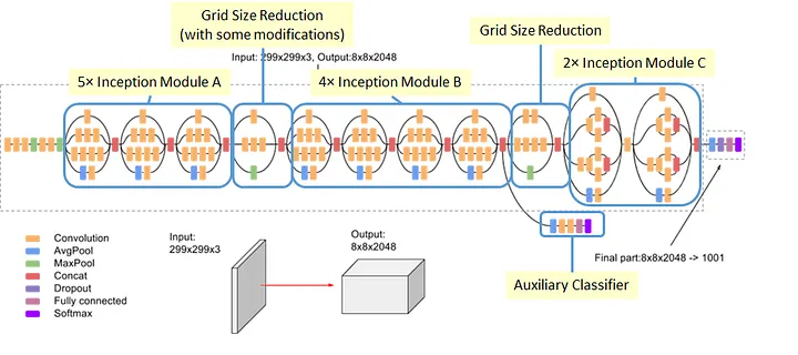 Implementing InceptionNet: A Journey into Multi-Scale Convolutional ...