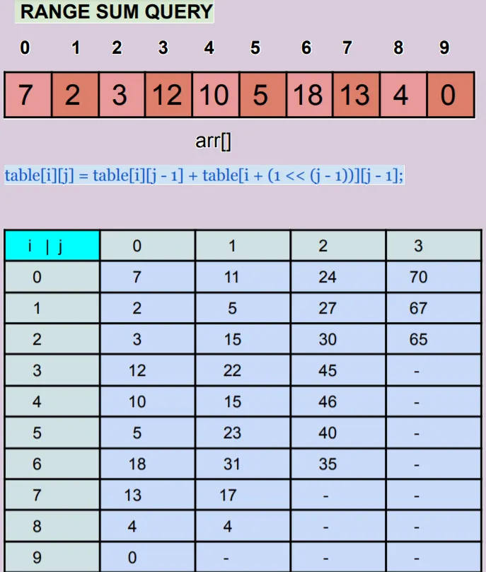 Sparse Table A Custom Data Structure For Your By Aditya Biswakarma Nybles Medium