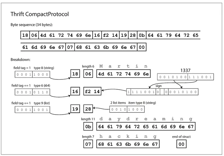 Ddia Thrift Compactprotocol Encoding Stack Overflow