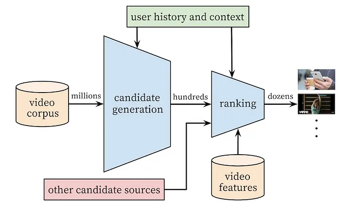 GitHub - aabdelatty/Recommender-System: two-step recommender system implemented using tensorflow ...