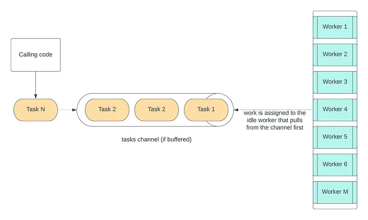 GitHub - thanhtinhpas1/go-worker-pool: Go Simple Worker Pool