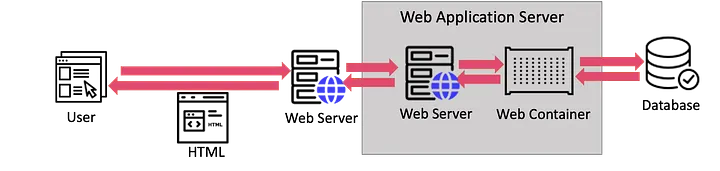 웹 서버 개발의 이해 | AiDA Lectures